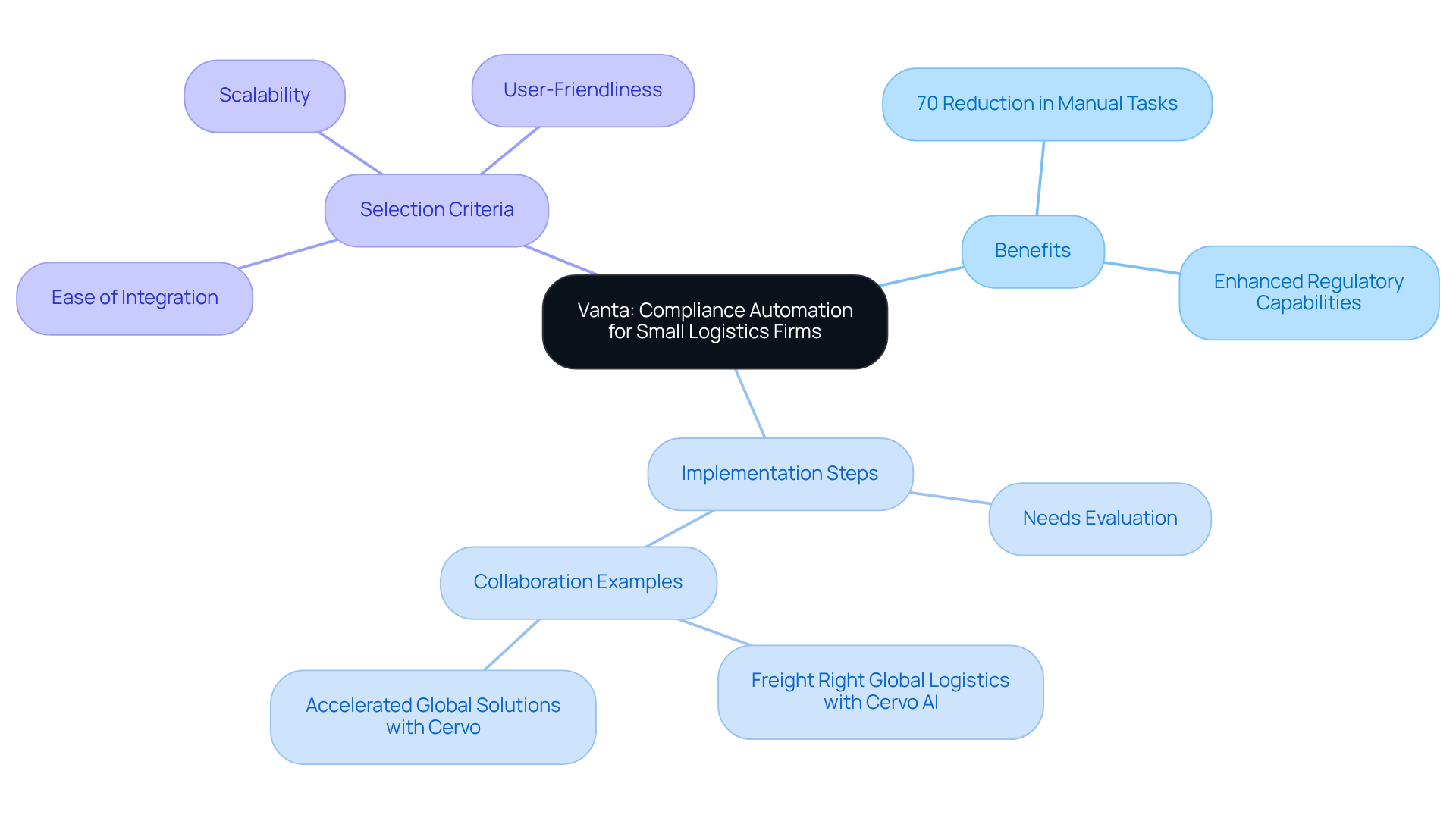 The center represents Vanta's software, and the branches show its benefits, how to implement it, and what to consider when choosing compliance tools. Each branch helps you see the key points related to simplifying compliance for small logistics firms.