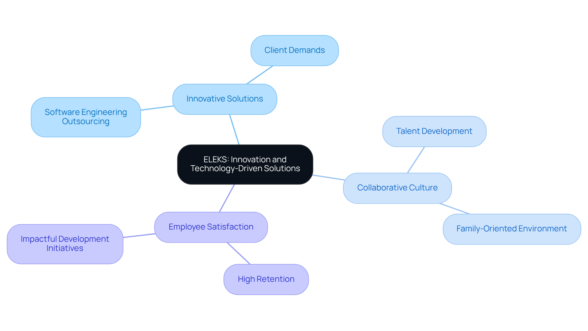 This mindmap illustrates how ELEKS focuses on innovation and collaboration. Each branch represents a key aspect of the company's culture and operations, showing how they contribute to overall success and employee satisfaction.