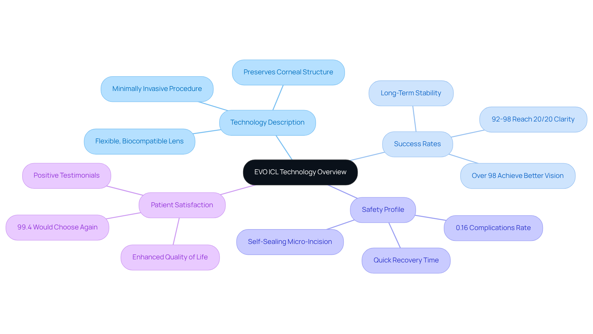 This mindmap illustrates the key aspects of EVO ICL technology. Start at the center with the main topic, then follow the branches to explore each theme and its details. Each color represents a different theme, making it easy to see how they connect and contribute to the overall understanding of EVO ICL.