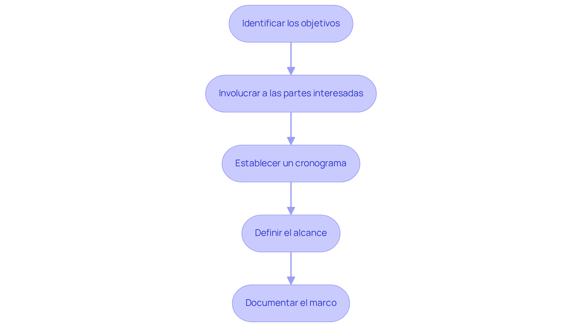 Cada cuadro representa un paso en el proceso de implementación. Sigue las flechas para ver cómo cada paso se conecta con el siguiente, asegurando que se sigan todos los pasos para lograr un despliegue efectivo.