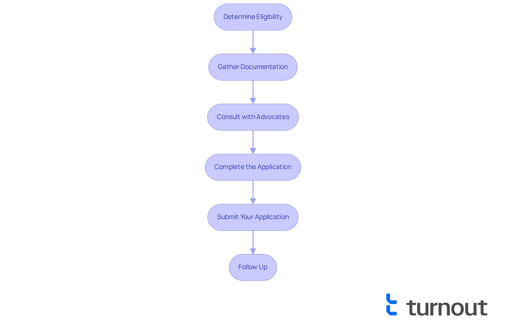 Each box represents a step in the application process. Follow the arrows to see how to proceed from one step to the next, ensuring you complete each task as you go. Each box represents a step in the application process. Follow the arrows to see how to proceed from one step to the next, ensuring you complete each task as you go.