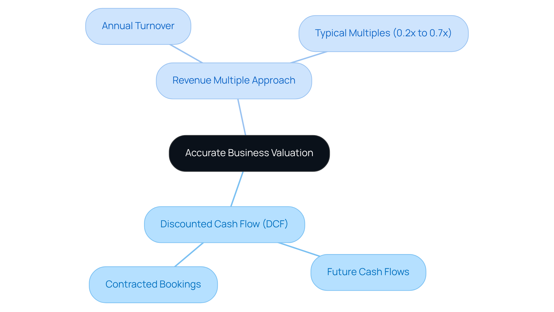 Start at the center with the main topic of business valuation, then explore the branches to understand different methods and their specific applications in the service industry.