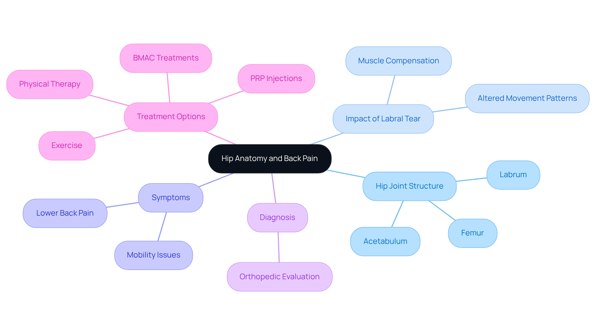 This mindmap illustrates how the hip joint's structure relates to back pain. Start at the center with the main topic, then explore the branches to see how each aspect connects to the overall issue. Each color-coded branch represents a different area of focus, helping you understand the complexity of the relationship between hip health and back pain.