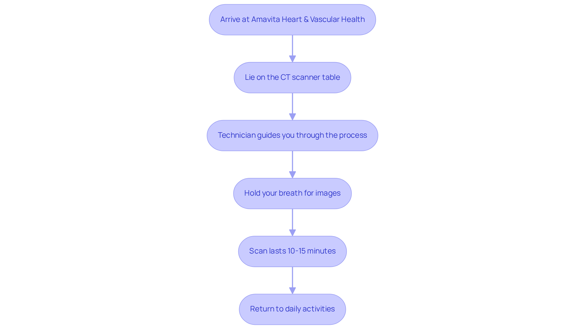 This flowchart shows what happens during your calcium score examination. Follow the arrows to see each step, from arriving at the clinic to returning to your daily routine after the scan.