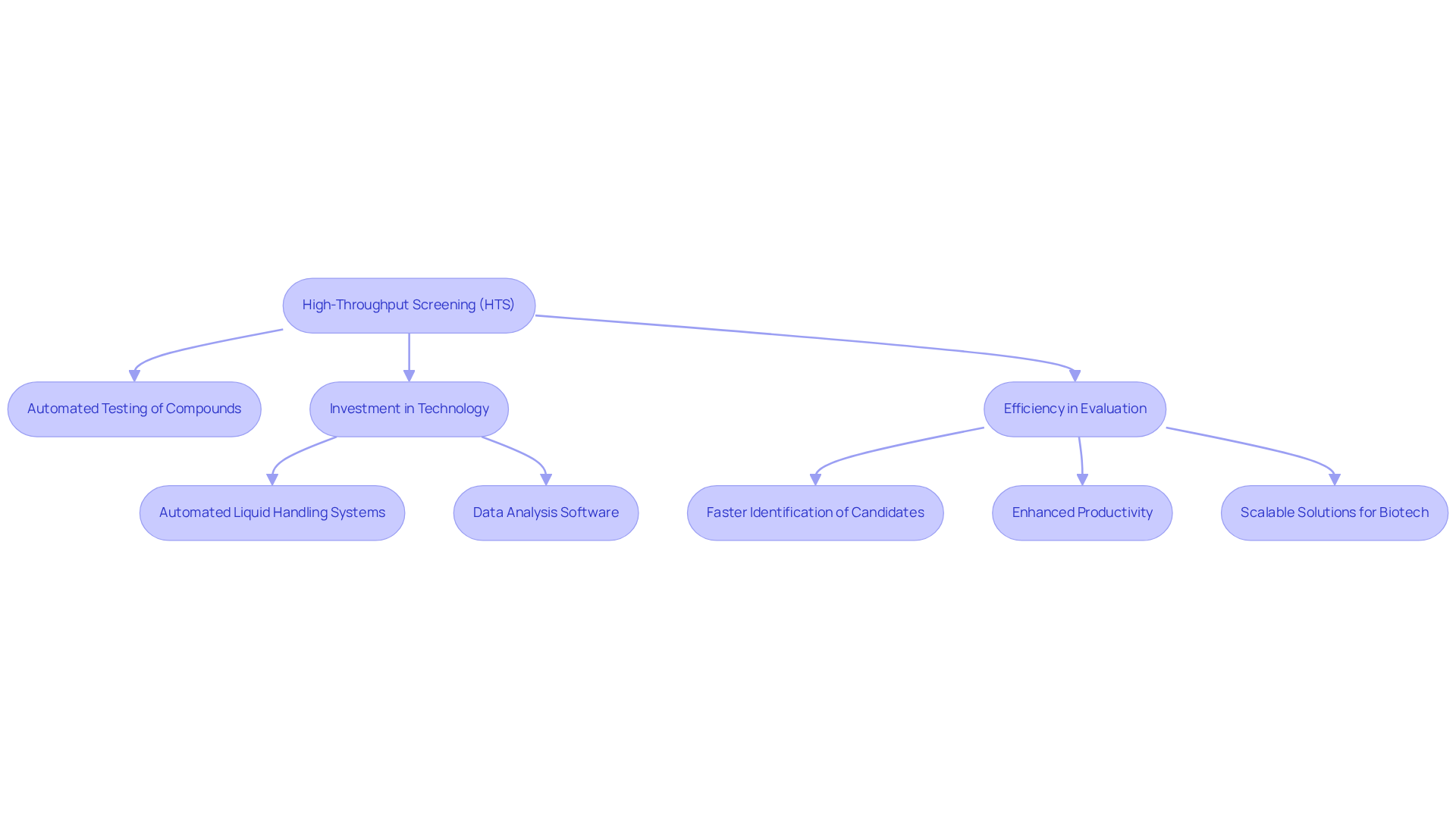This flowchart outlines how high-throughput screening works. Start with HTS, then follow the arrows to see the key components and investments needed, leading to the benefits of faster evaluation in drug discovery.