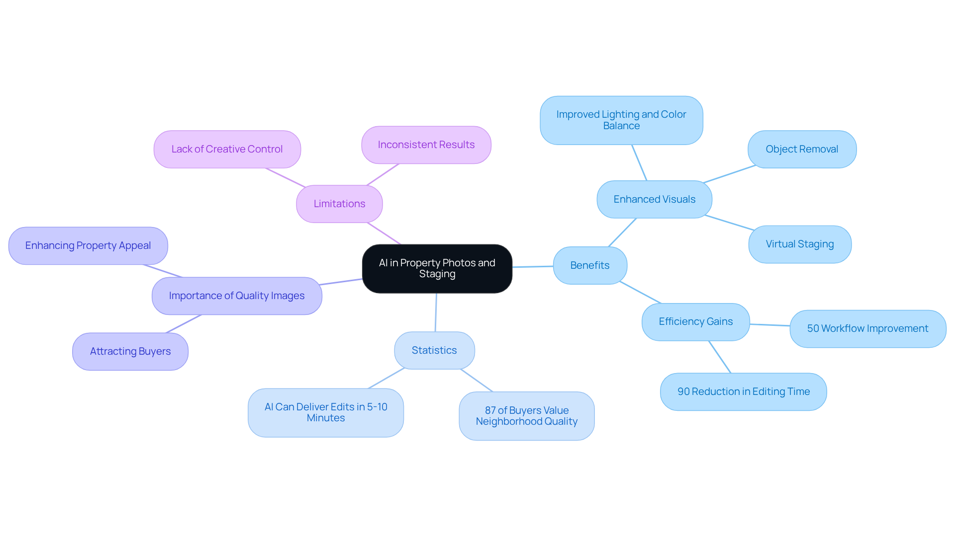 The central node represents AI's role, while branches explore its benefits, statistics, importance, and limitations, helping you navigate the key points and their relationships. The central node represents AI's role, while branches explore its benefits, statistics, importance, and limitations, helping you navigate the key points and their relationships.