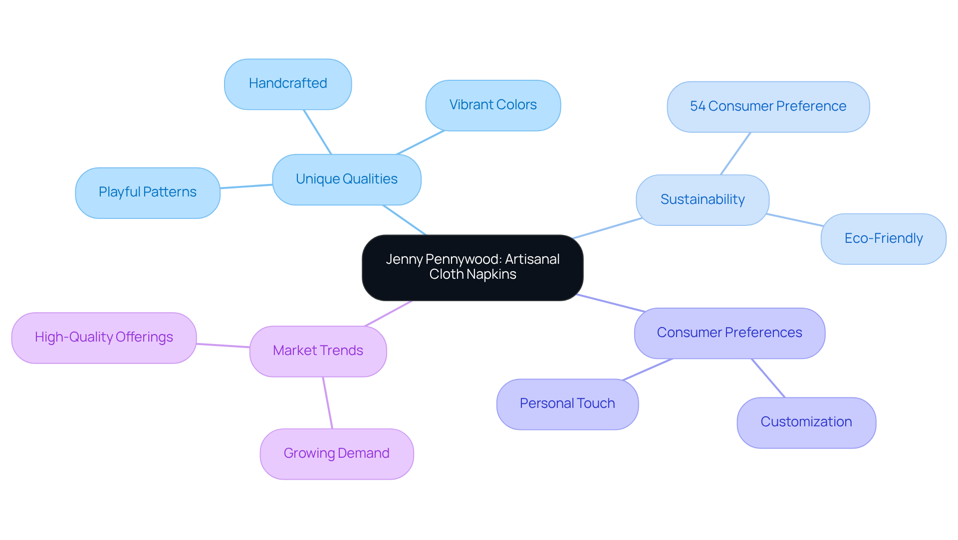 The central node represents the main topic, while the branches show related aspects like sustainability and consumer preferences. Each branch highlights important features, making it easy to see how they connect to the overall theme.
