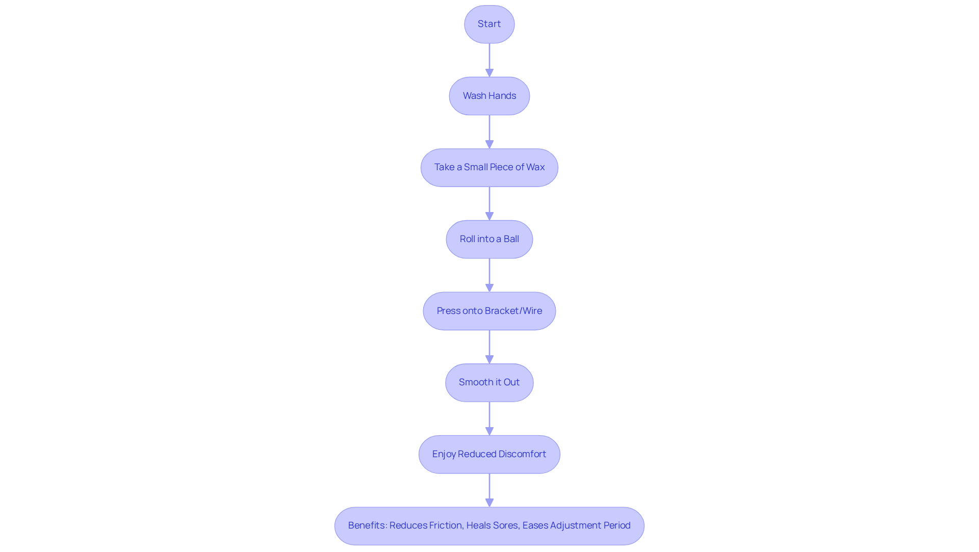 Follow the arrows to see how to apply braces wax step by step. Each step helps reduce discomfort and improve your child's experience with braces. Follow the arrows to see how to apply braces wax step by step. Each step helps reduce discomfort and improve your child's experience with braces.
