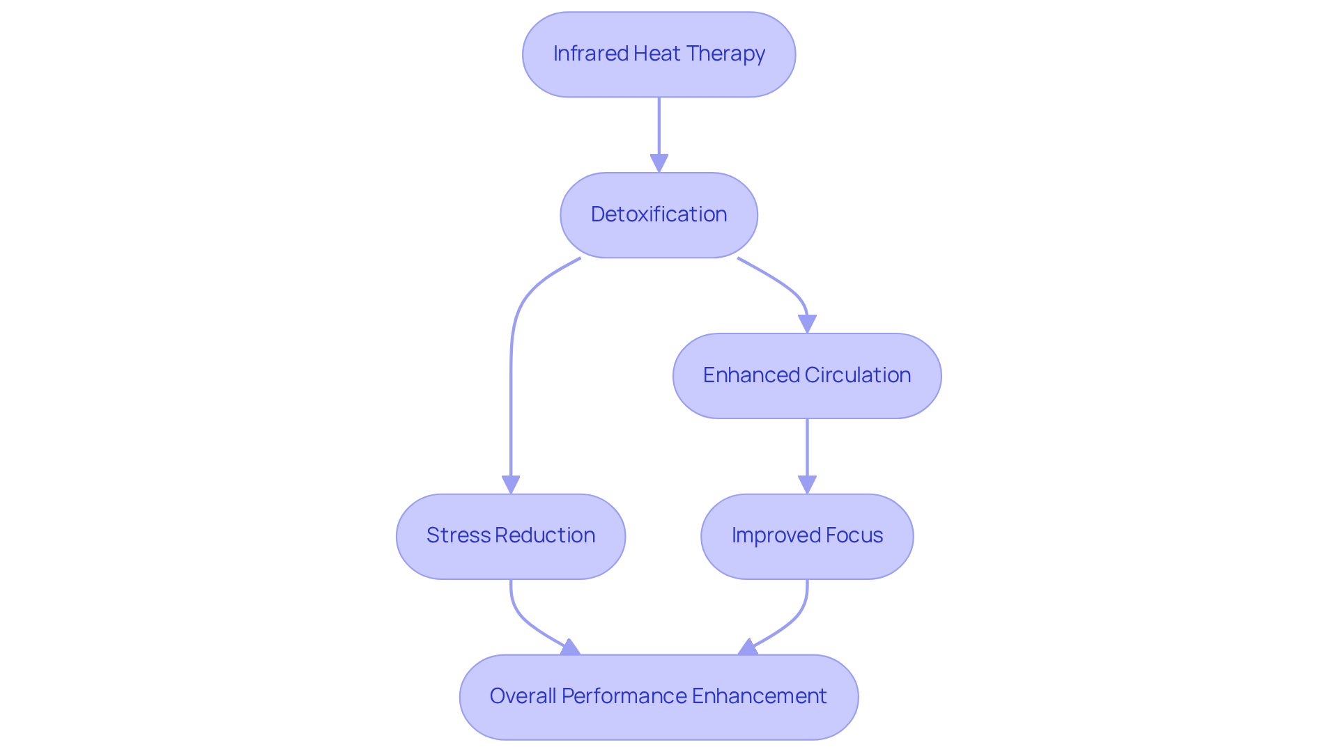 This flowchart illustrates how infrared heat therapy starts with detoxification and leads to various health benefits. Each step shows how the therapy impacts your body and mind.