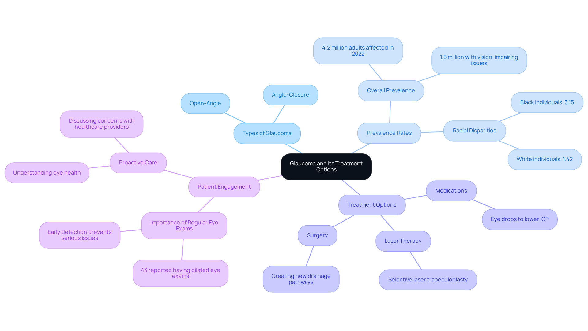 The central node represents glaucoma, while the branches show different aspects like types, prevalence, treatments, and how patients can engage in their care. Each color-coded branch helps you see how these elements connect.