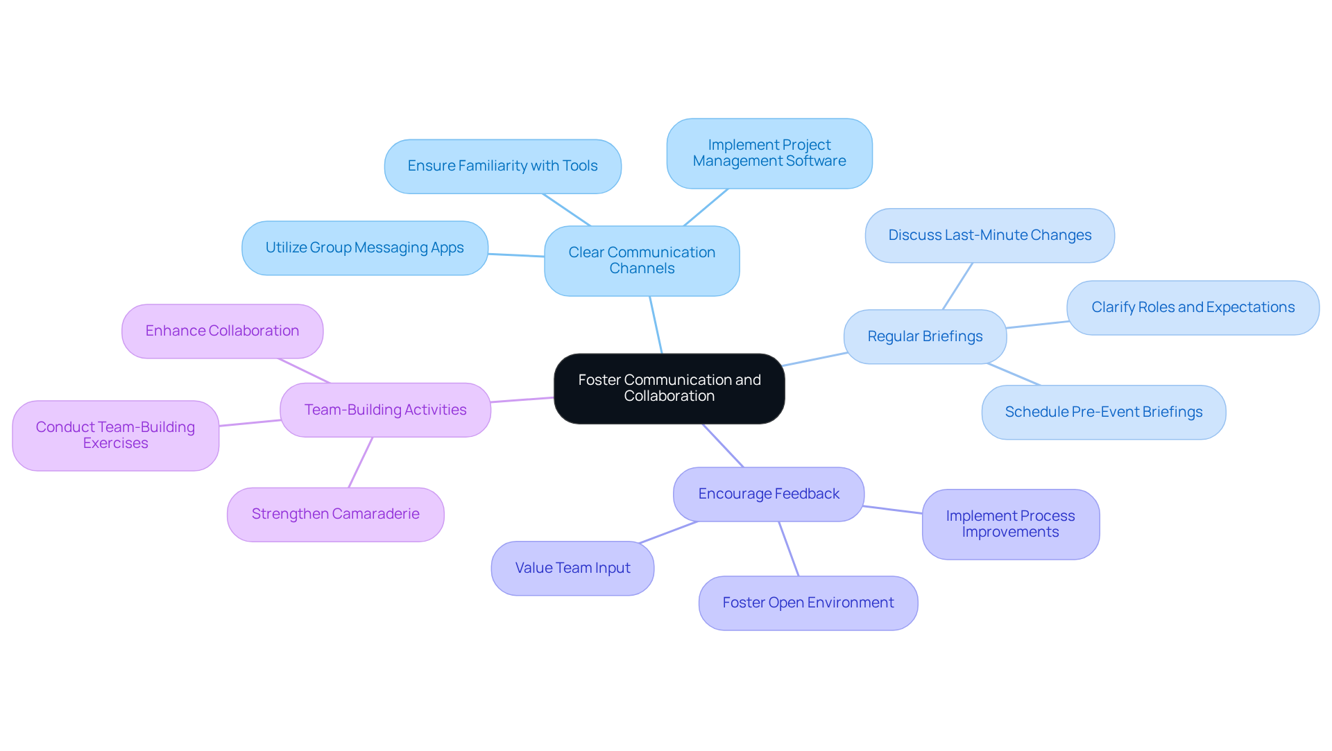 The central node represents the main goal, while the branches show different strategies to achieve it. Each strategy can have its own actions or points, making it easy to see how to improve teamwork.
