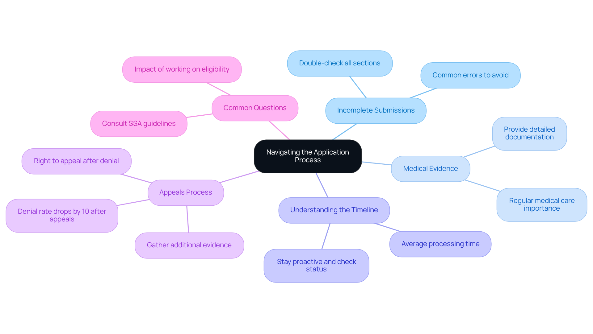 The central node represents the overall theme of navigating the application process, while each branch highlights a specific challenge or question. Follow the branches to understand the key issues and tips for each area.