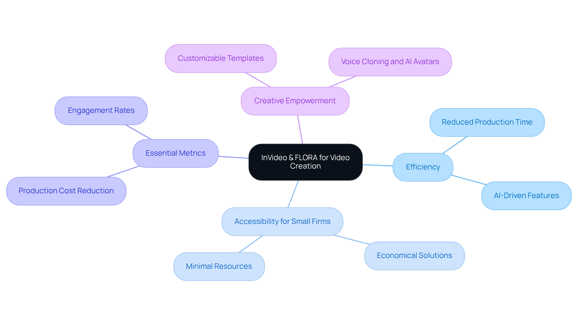 The central node represents the main topic, while branches show different aspects of how these tools improve video production for advertisers. Each color-coded branch helps you see the connections and importance of each area.