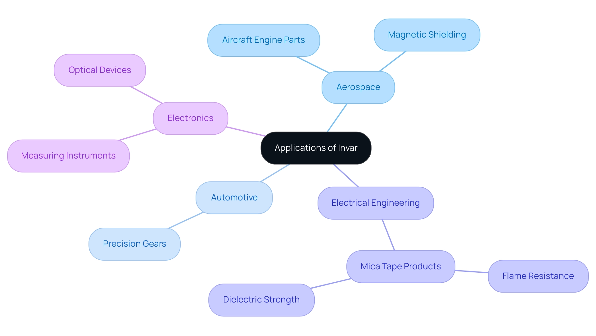 Each branch represents a sector where Invar is applied: Aerospace, Automotive, Electrical Engineering, and Electronics. Sub-branches detail specific applications, with colors indicating different sectors.