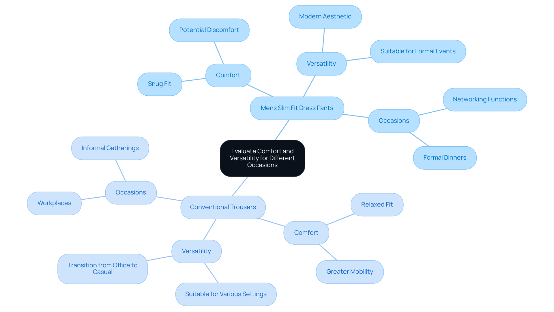 The central node represents the main topic, while the branches show the two types of trousers. Each sub-branch highlights key points about comfort, versatility, and suitable occasions, helping you understand the strengths and weaknesses of each option.
