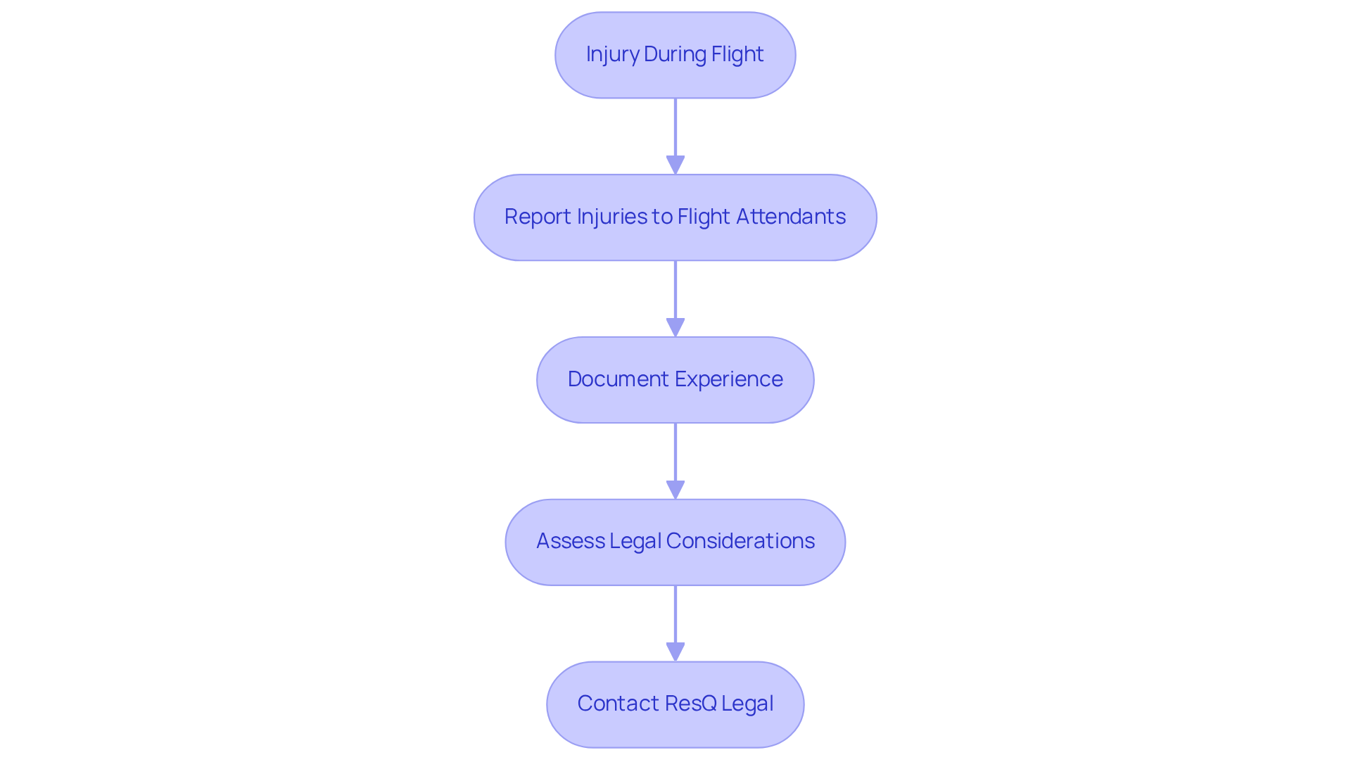 This flowchart guides you through the essential steps to take if you experience an injury during a flight. Follow the arrows to see what actions can help you build your case and seek the compensation you deserve. This flowchart guides you through the essential steps to take if you experience an injury during a flight. Follow the arrows to see what actions can help you build your case and seek the compensation you deserve.