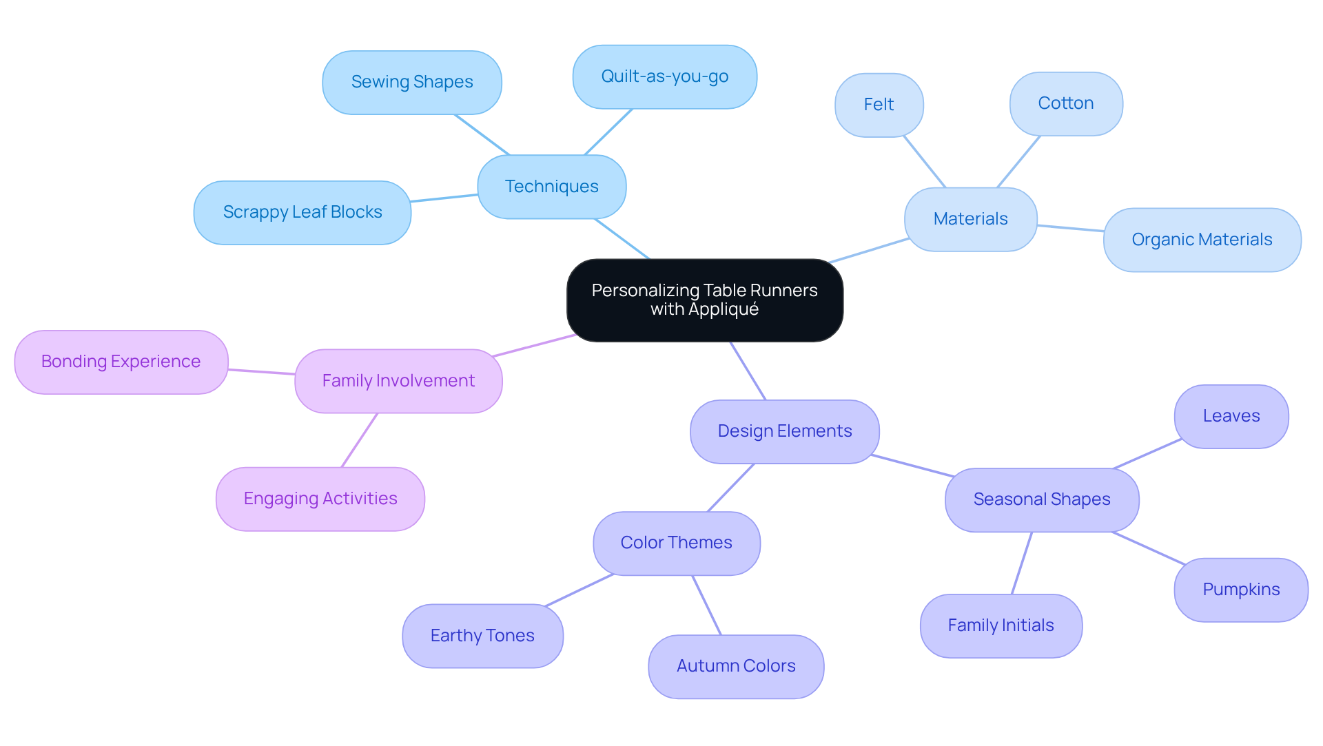 The central idea is about personalizing table runners. Each branch represents a different aspect of this process, from techniques to materials, helping you visualize how to create a unique and festive table setting.