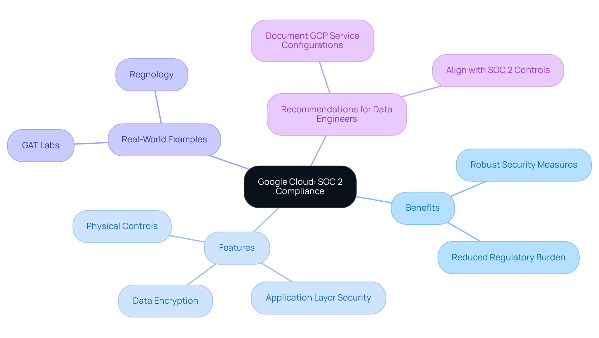 The central node represents Google Cloud's SOC 2 compliance, with branches showing the benefits, features, examples, and recommendations. Each branch highlights important aspects, making it easy to understand how they connect to the main topic.