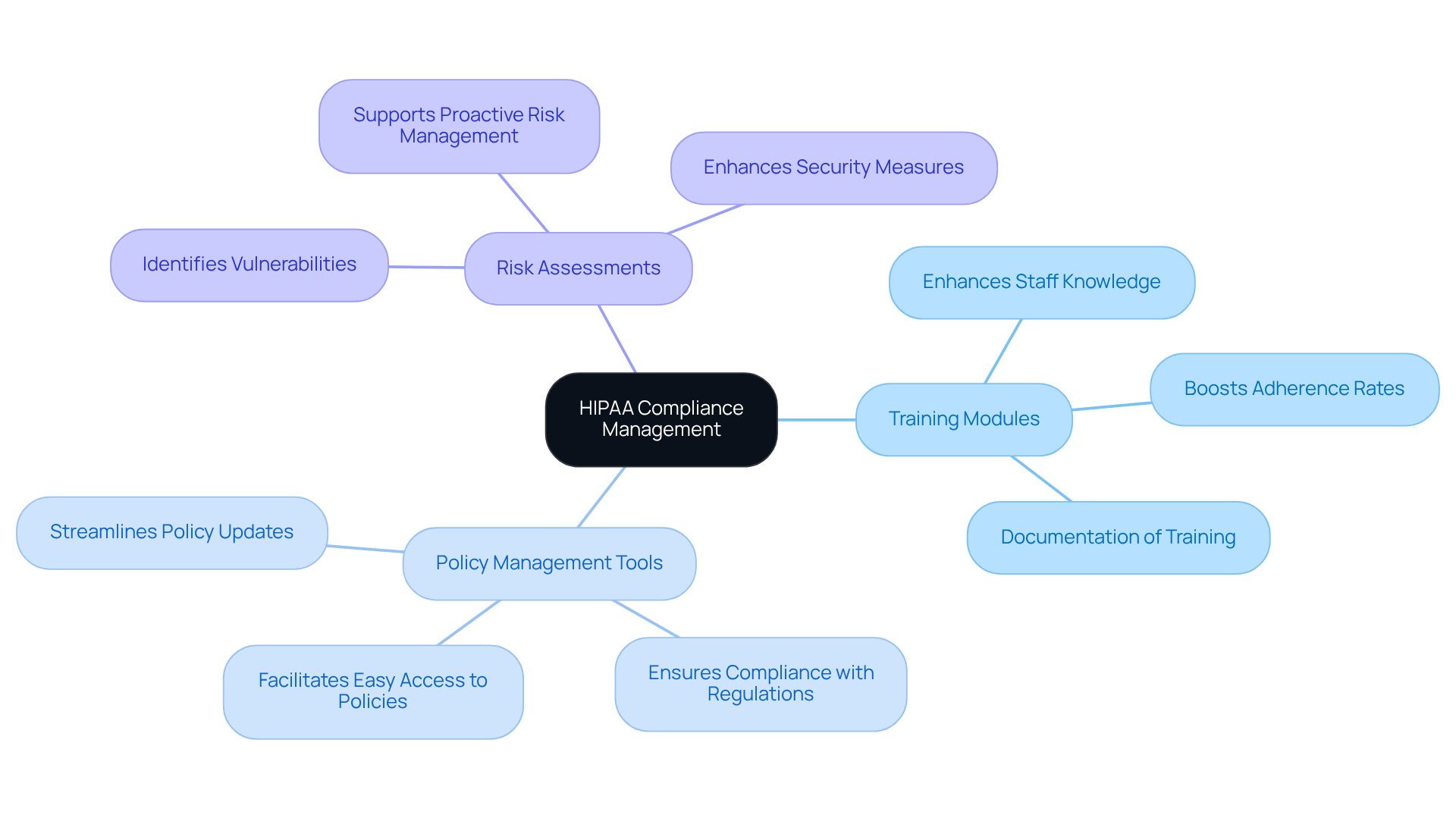 Start at the center with the main topic of HIPAA compliance, then explore the branches to see the key features that help organizations meet their compliance needs.
