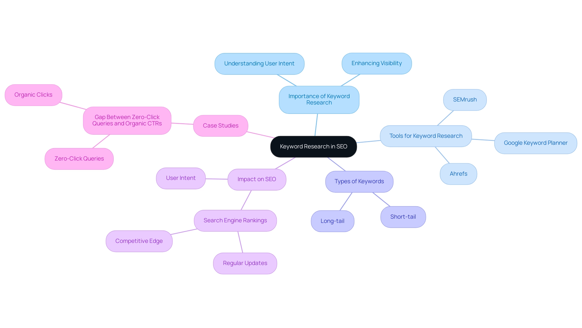 Branches represent different aspects of keyword research, including tools, types of keywords, and their significance in SEO strategies.