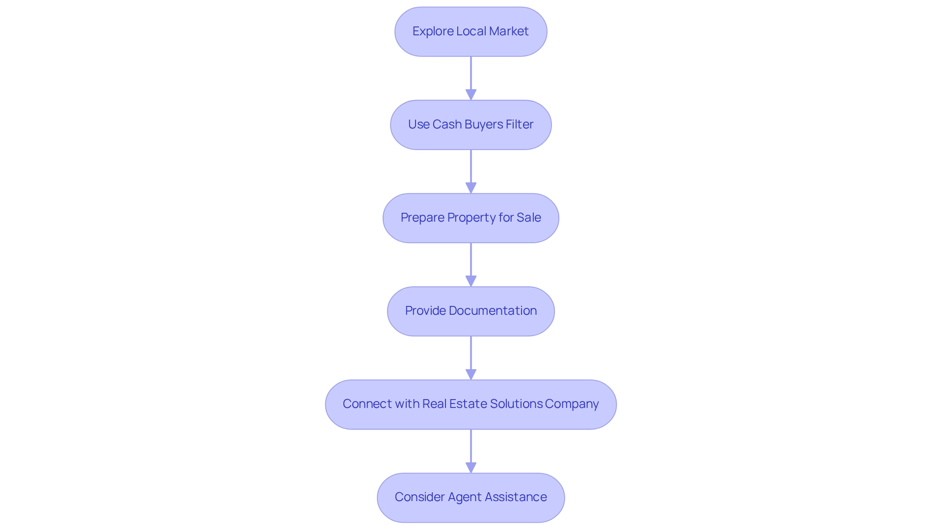 Each box represents a step in the process of selling to cash buyers, with arrows indicating the sequence of actions.