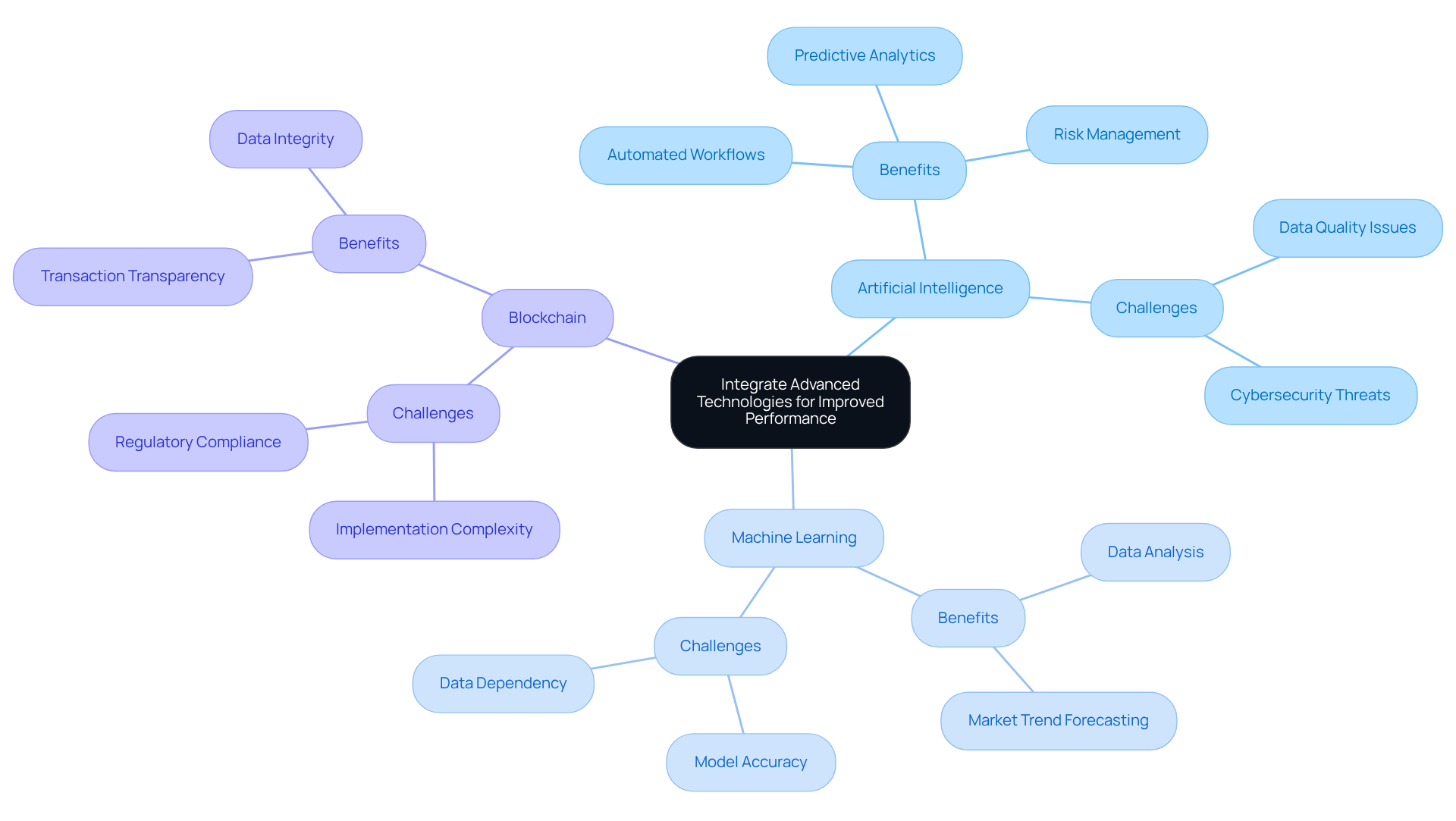 The center shows the main theme of technology integration. Each branch represents a specific technology, with further branches detailing benefits and challenges. This layout helps visualize how these technologies can enhance performance and what to watch out for.