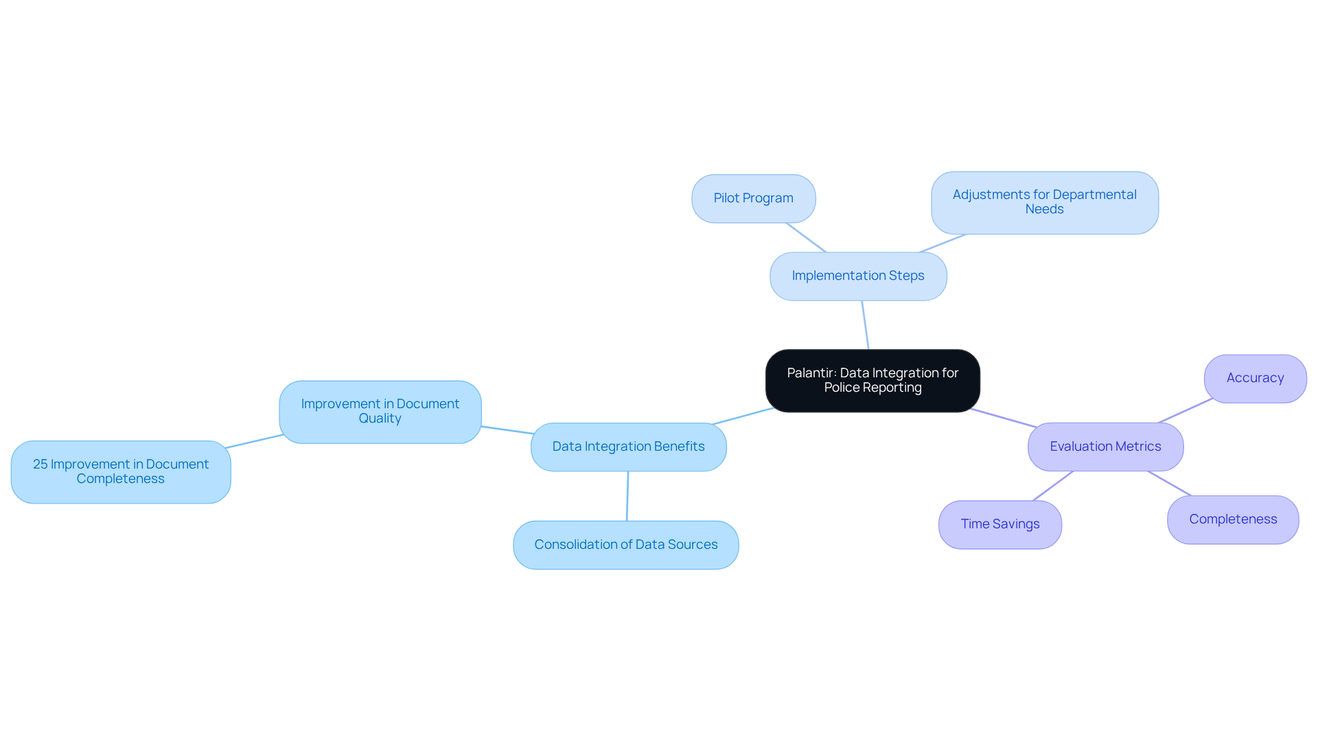 Start at the center with the main topic, then explore the branches to see the benefits of data integration, how to implement it, and the metrics to evaluate its success.