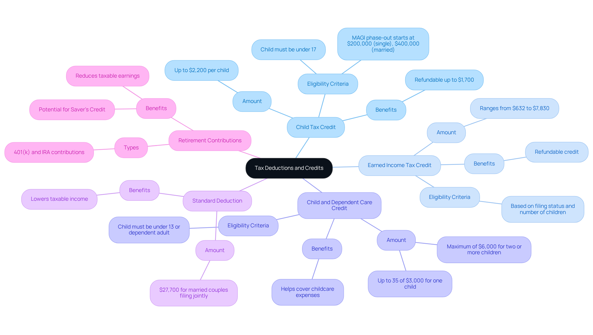 The central node represents the main topic of tax deductions and credits. Each branch shows a specific credit or deduction, with further details on eligibility and benefits. Follow the branches to explore how each option can help you financially.