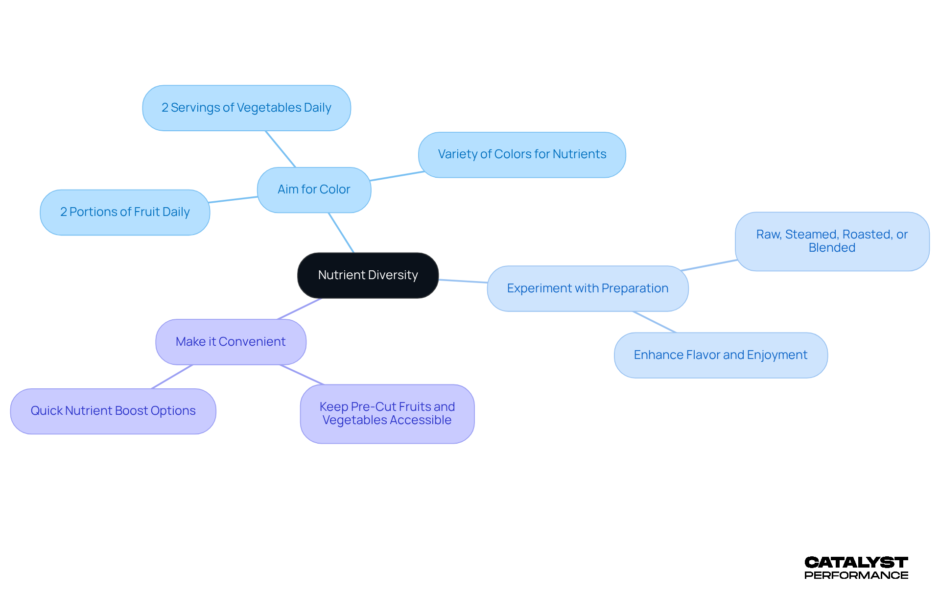 The central idea is about diversifying your nutrient intake. Each branch represents a strategy to help you include more fruits and vegetables in your diet, making healthy eating easier and more enjoyable.