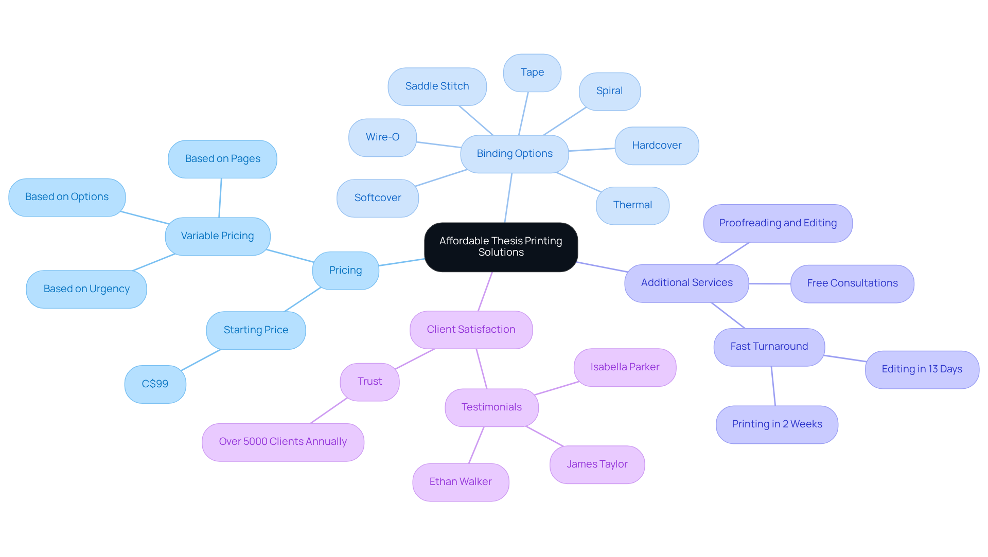 This mindmap outlines the main elements of affordable thesis printing services. Follow the branches to explore different pricing, binding options, and services available to help students effectively present their work without breaking the bank.