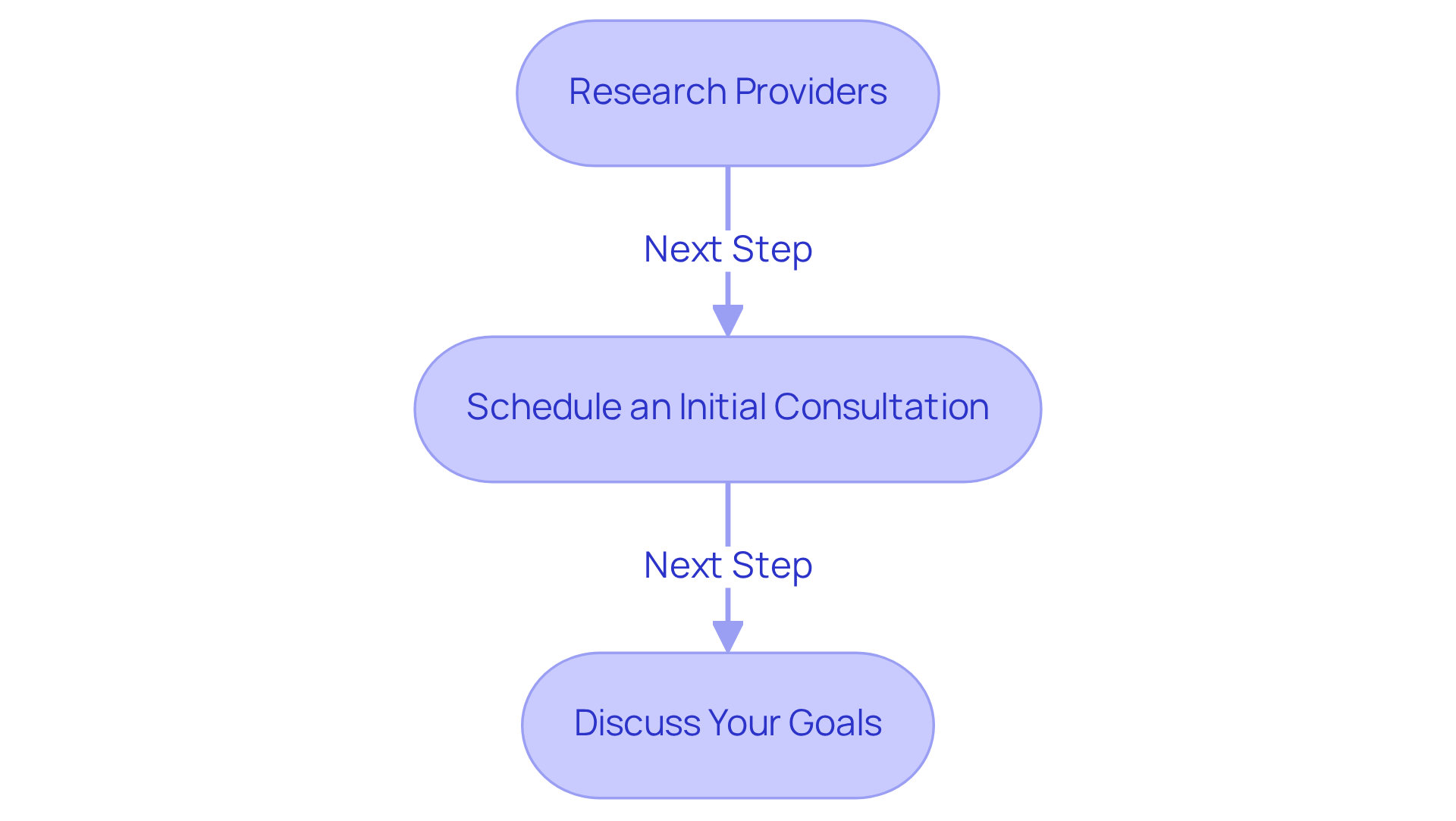 Follow the arrows to see the steps you need to take to start your treatment journey. Each box highlights important actions to help you prepare and succeed. Follow the arrows to see the steps you need to take to start your treatment journey. Each box highlights important actions to help you prepare and succeed.