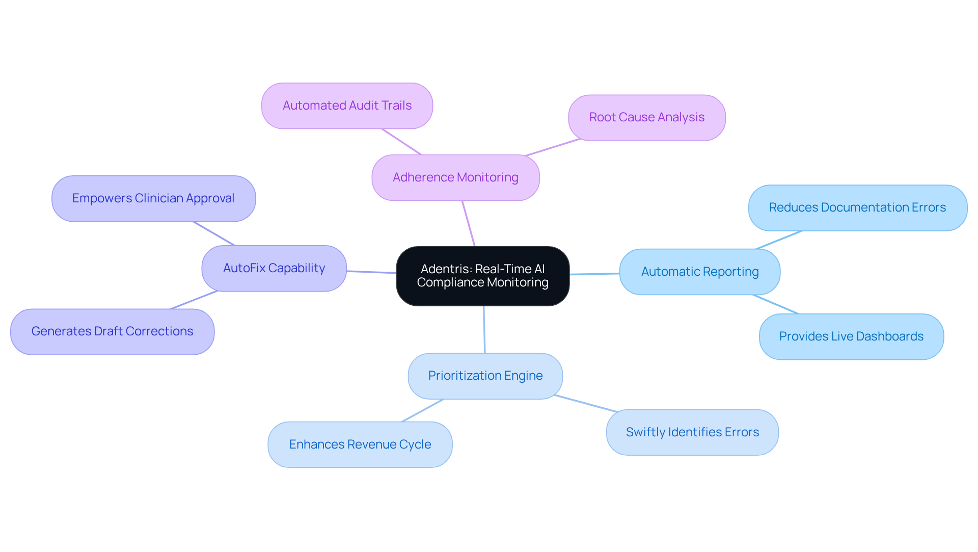 The center represents Adentris, the software solution. Each branch shows a key feature, and the sub-branches explain how these features benefit healthcare providers. Follow the branches to see how everything connects!