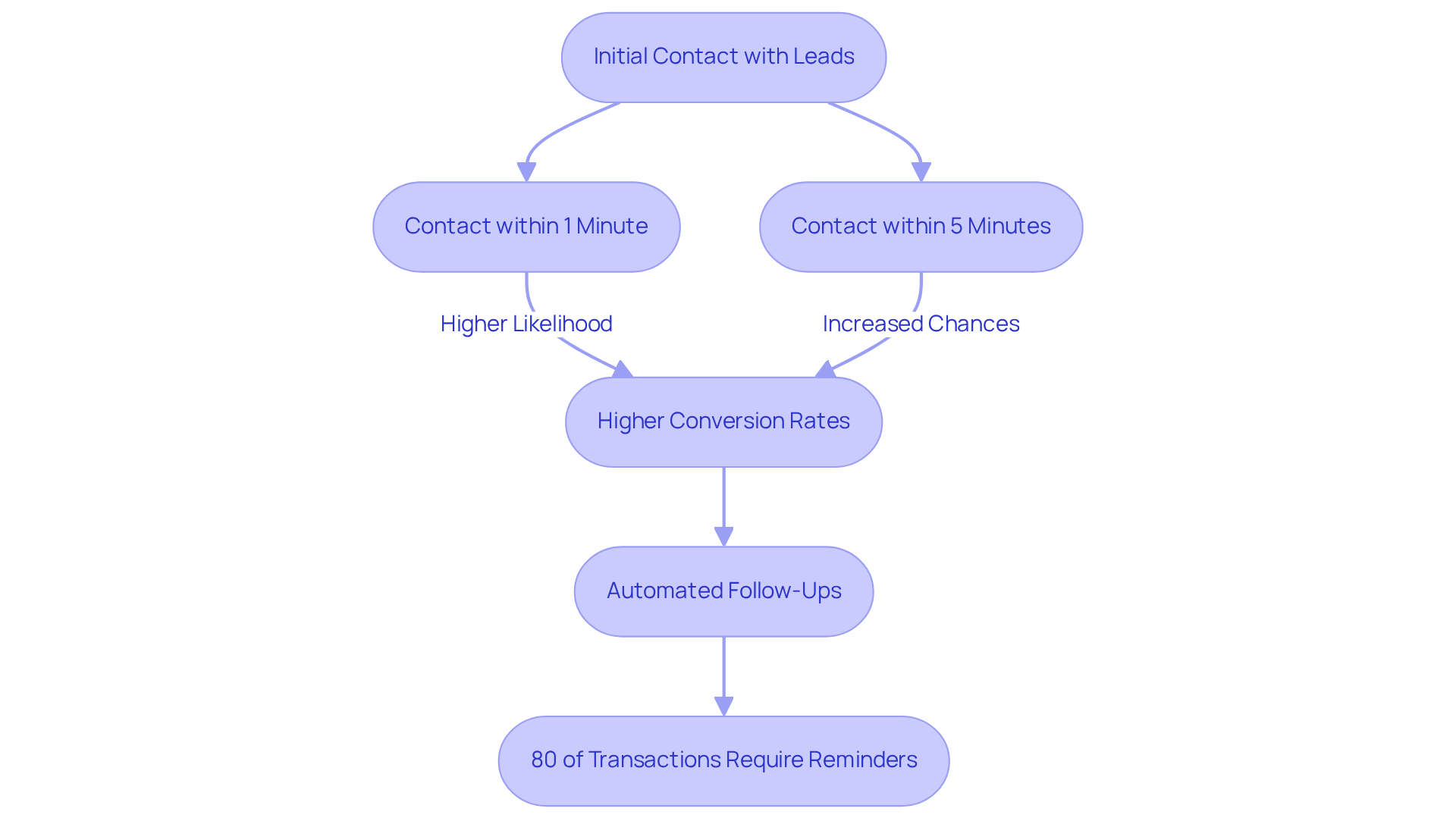 Follow the arrows to see how each step in the sales process leads to better outcomes. The quicker you respond, the higher your chances of converting leads into customers!