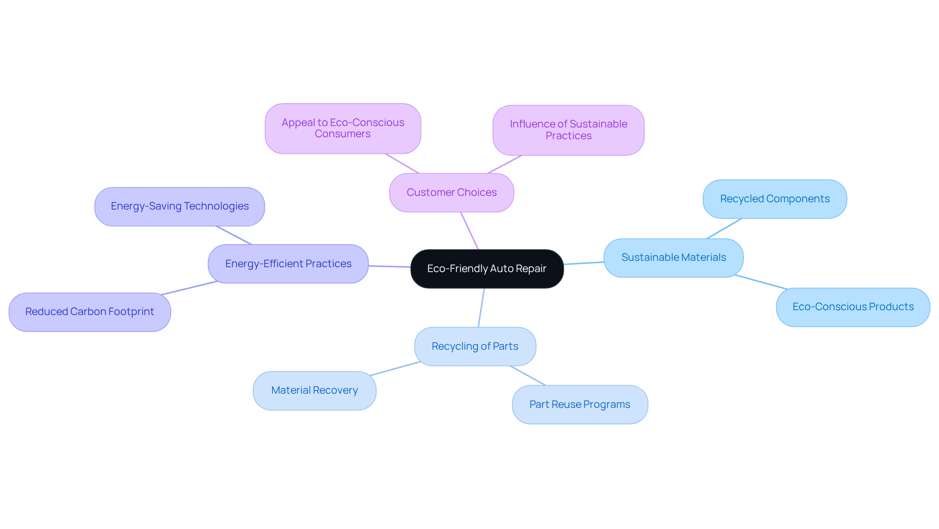 Start at the center with the main idea of eco-friendly auto repair, then explore each branch to see how different sustainable practices contribute to reducing environmental impact and influencing customer choices.