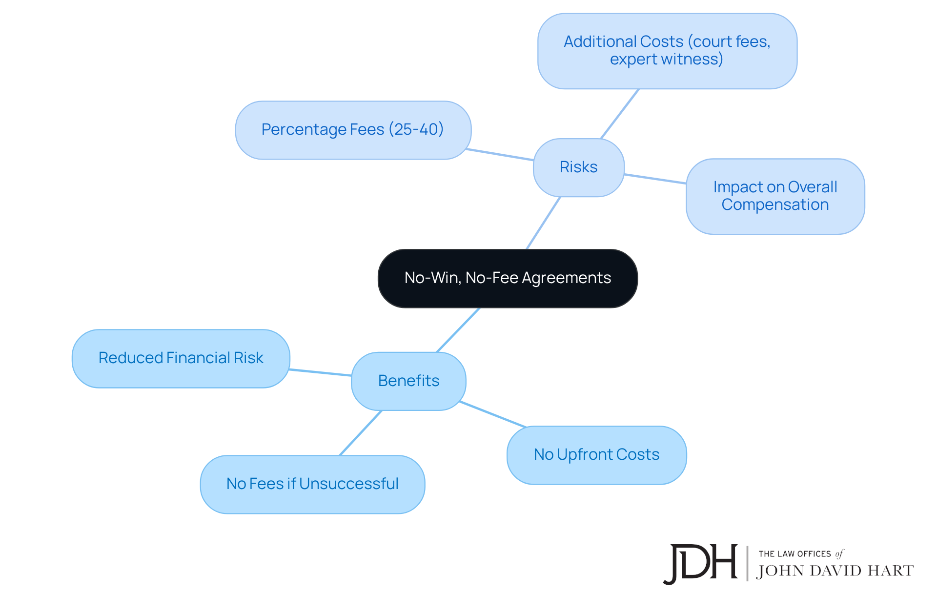 The central idea is the no-win, no-fee agreement, with branches showing its benefits in green and risks in red. This helps you understand what to expect in terms of financial implications when considering legal representation.