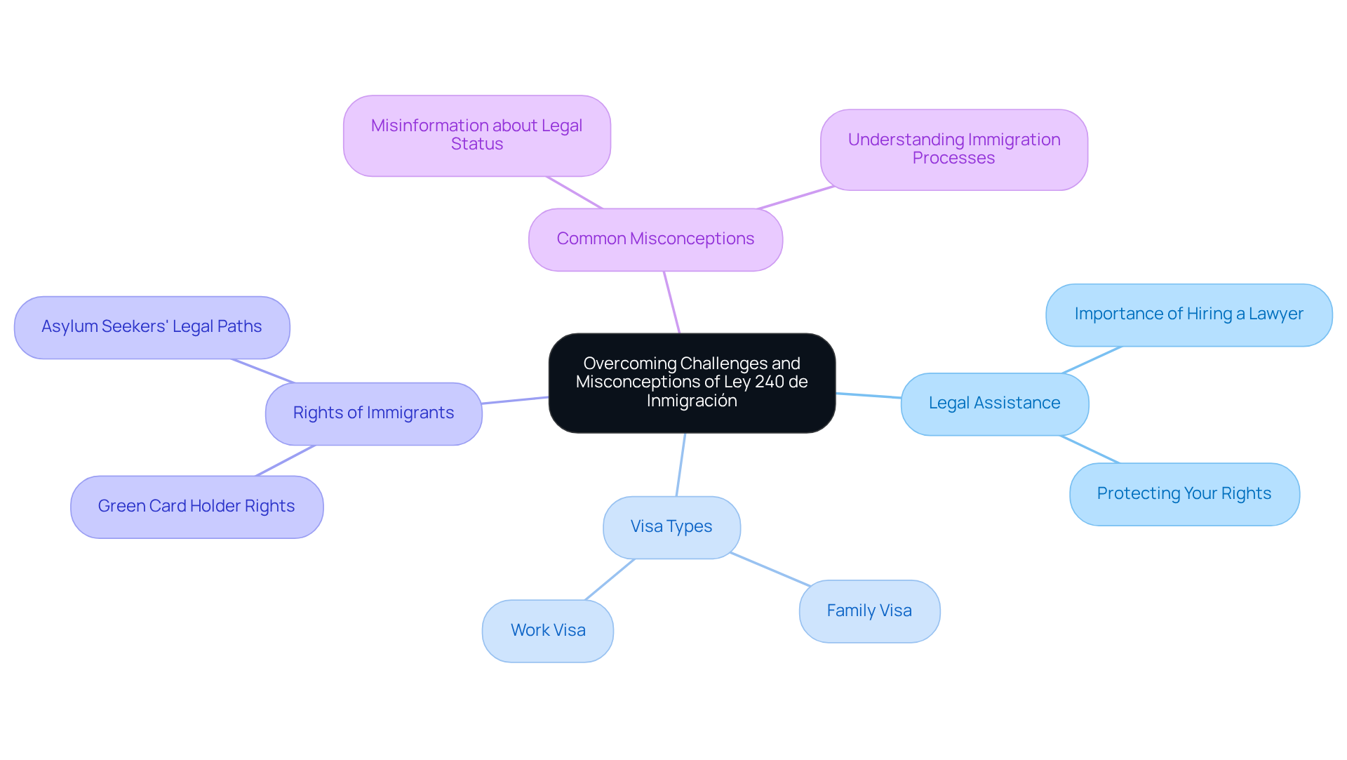 This mindmap helps you navigate the complexities of ley 240 de inmigración. Start at the center to see the main theme, then follow the branches to explore important topics like legal help, different visa types, and the rights you have as an immigrant. Each branch represents a key area of understanding that can empower you to take control of your situation. This mindmap helps you navigate the complexities of ley 240 de inmigración. Start at the center to see the main theme, then follow the branches to explore important topics like legal help, different visa types, and the rights you have as an immigrant. Each branch represents a key area of understanding that can empower you to take control of your situation.