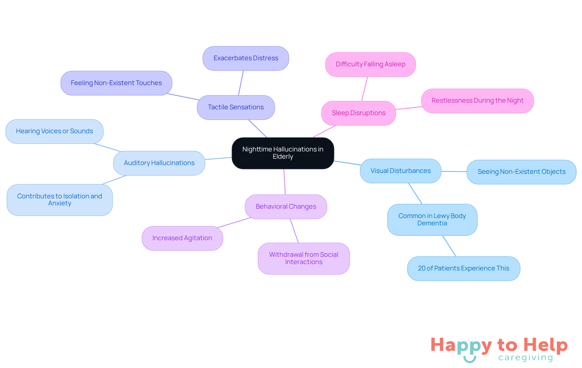 The central node represents the main topic, while the branches show different types of symptoms. Each color-coded branch helps you quickly identify and understand the various manifestations of nighttime hallucinations.