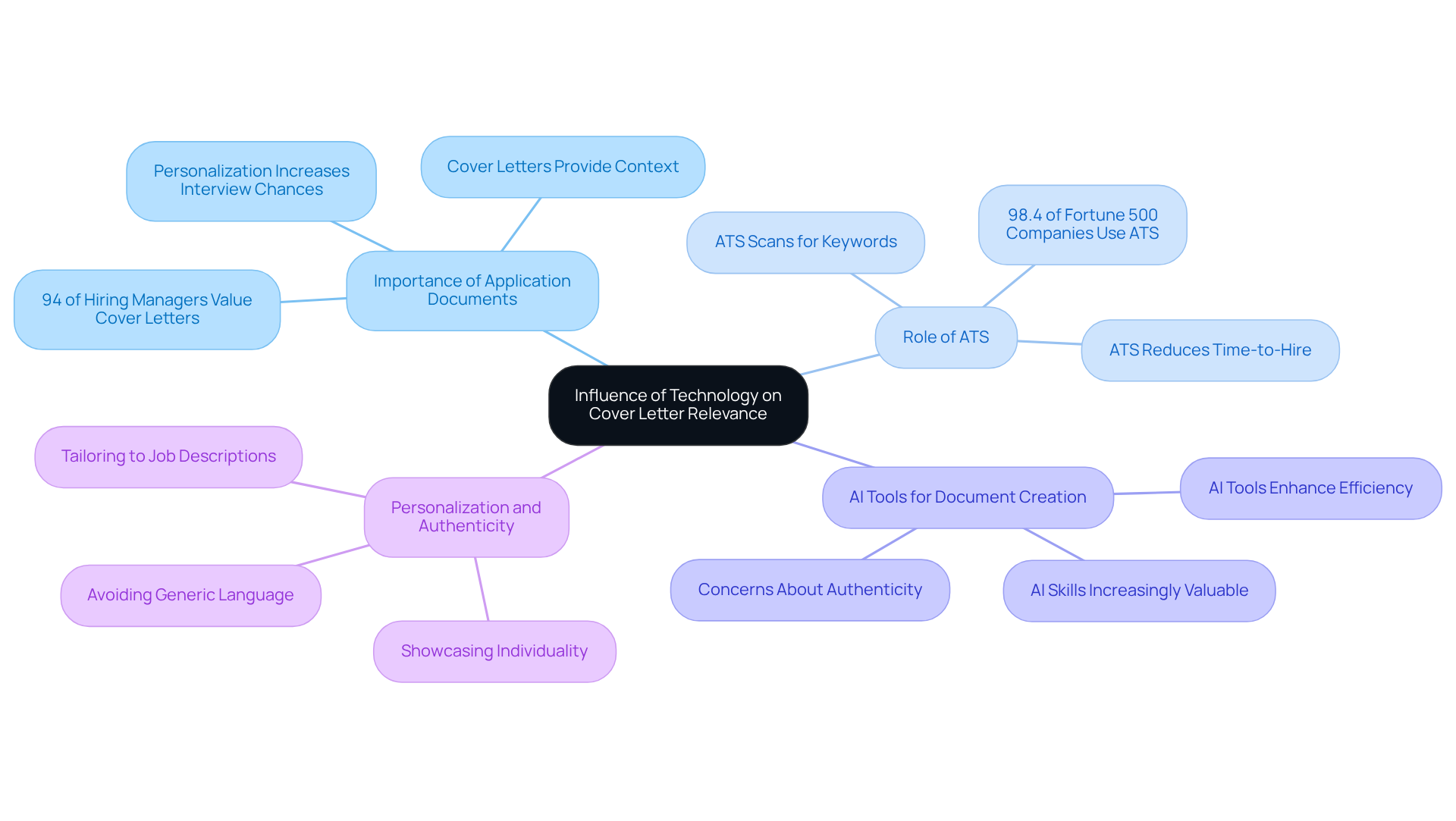 The central node represents the main topic, while branches show different aspects of how technology influences cover letters. Each sub-branch provides more detail, helping you understand the connections and importance of each factor. The central node represents the main topic, while branches show different aspects of how technology influences cover letters. Each sub-branch provides more detail, helping you understand the connections and importance of each factor.