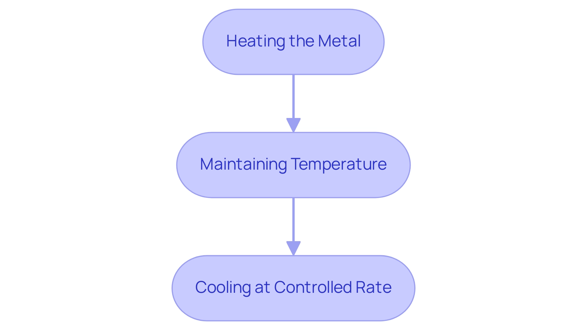 Each box represents a step in the heat treatment process; the arrows indicate the sequential flow from heating to cooling.