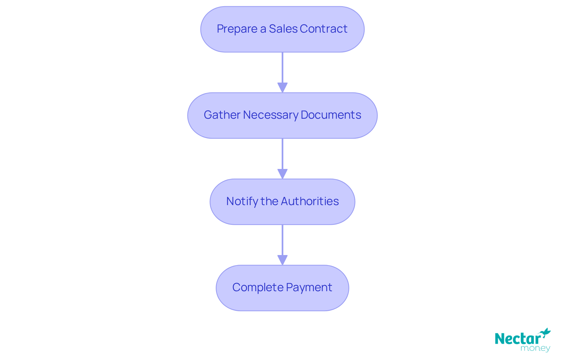 Each box represents a crucial step in the car sale process. Follow the arrows to see the order in which you should complete each task to ensure a smooth transaction. Each box represents a crucial step in the car sale process. Follow the arrows to see the order in which you should complete each task to ensure a smooth transaction.