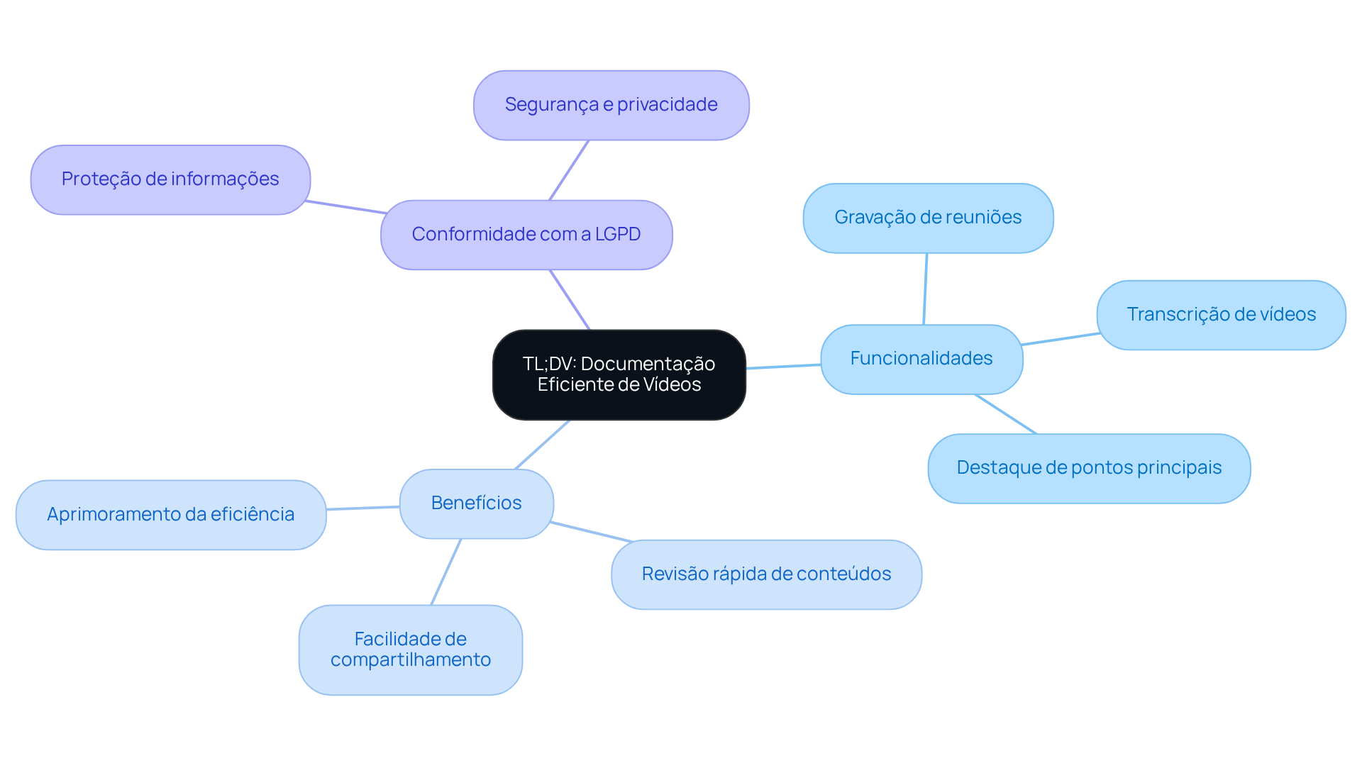 O nó central representa a ferramenta TL;DV, enquanto as ramificações mostram suas funcionalidades e benefícios. Siga as ramificações para entender como essa ferramenta pode ajudar no treinamento na saúde.