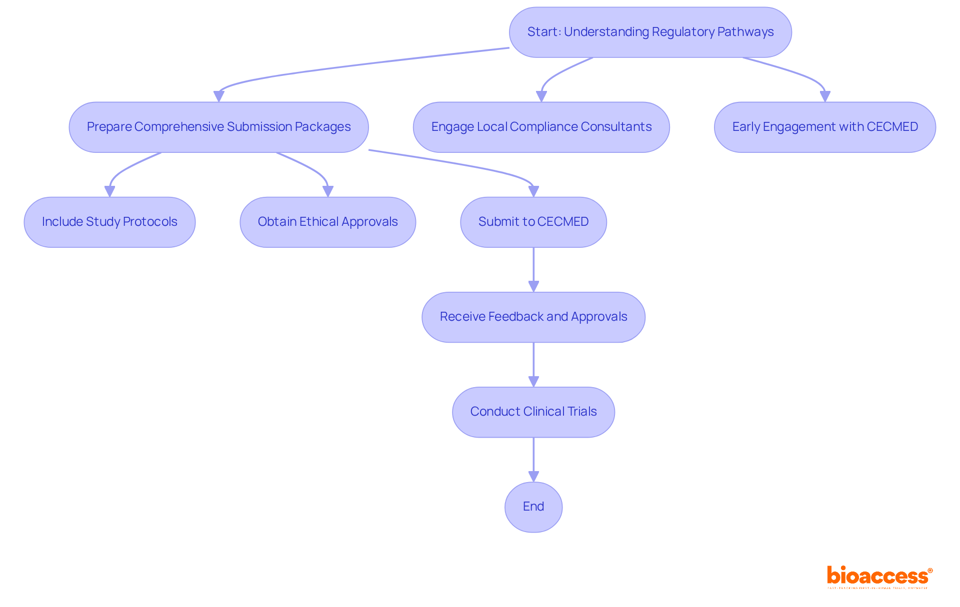 This flowchart shows the steps companies can take to navigate the regulatory landscape in Cuba for faster medtech clinical trial approvals. Follow the arrows to see how each action leads to the next, helping you understand the process clearly.
