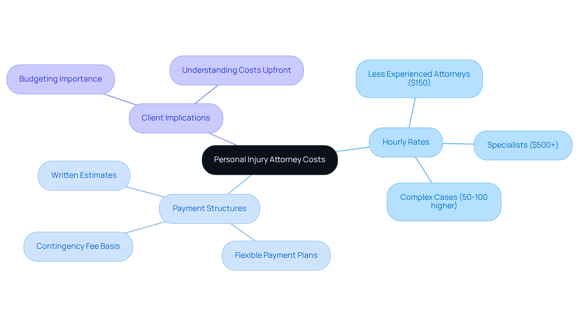 The mindmap starts with attorney costs in the center, branching out to show how hourly rates differ, what payment options are available, and why understanding these costs is crucial for clients.