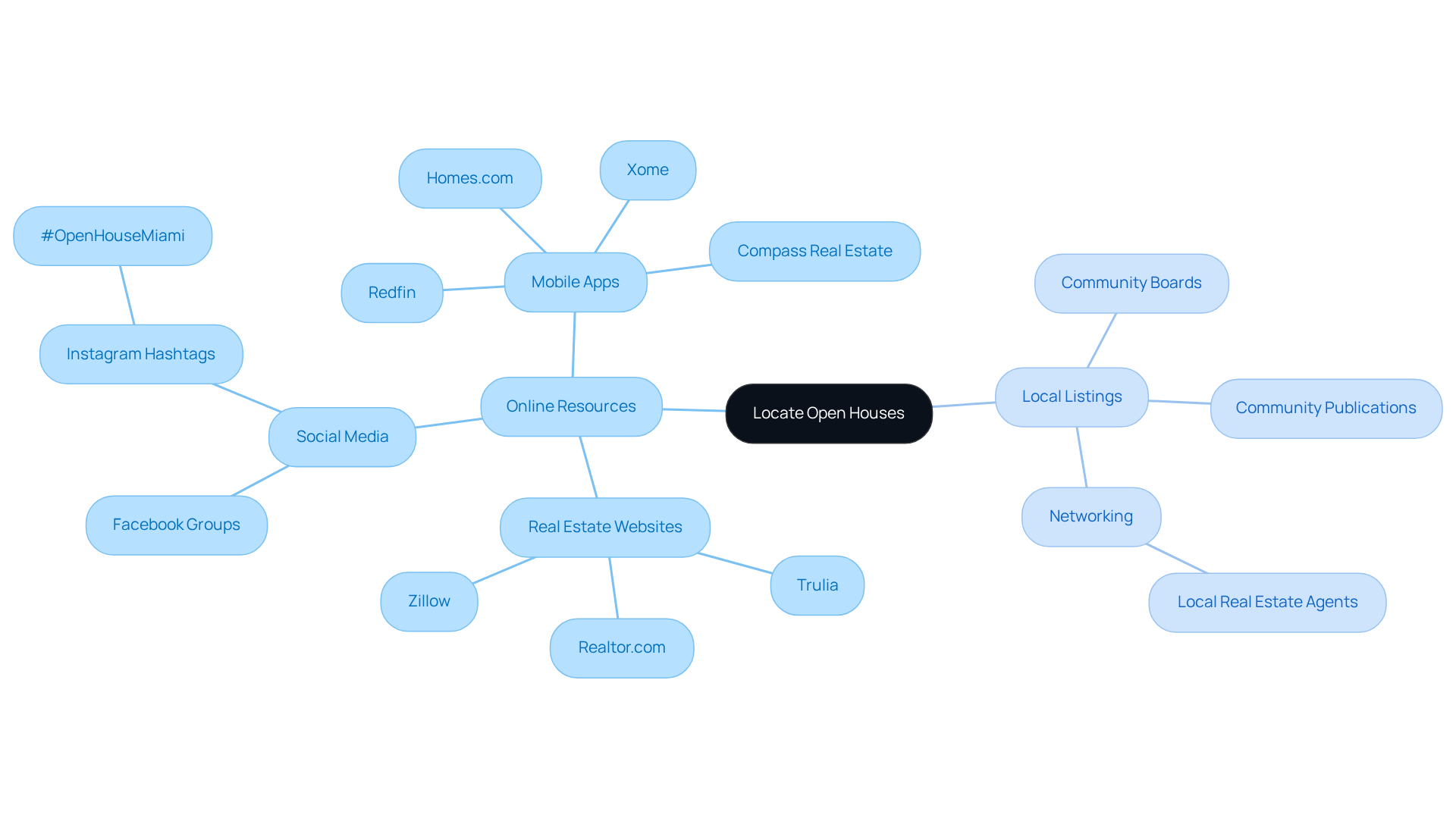The center shows the main goal of finding open houses, with branches leading to different resources and methods. Each branch represents a category, and the sub-branches provide specific tools or strategies to help you in your search.