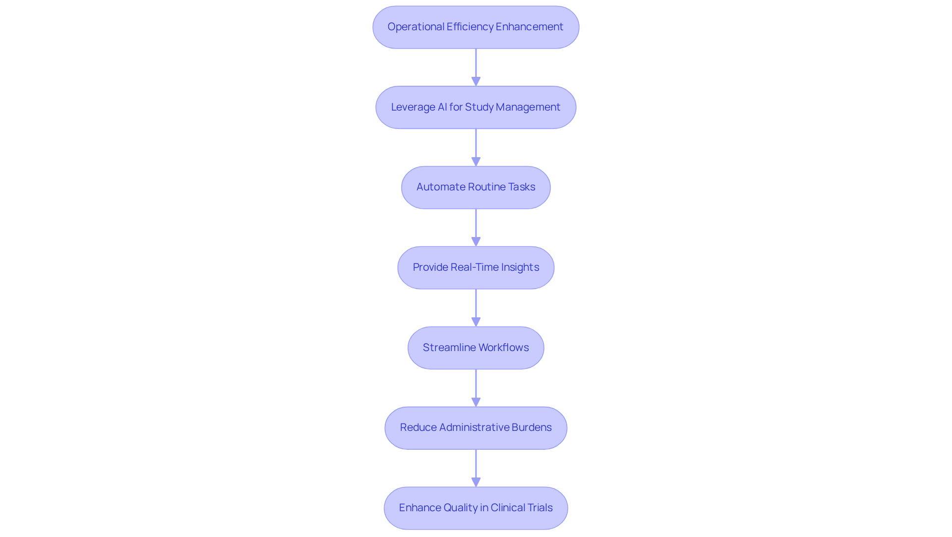This flowchart illustrates how Oracle Health Sciences uses AI to improve operational efficiency. Each step shows how automation and insights lead to better workflows and higher quality in clinical trials. Follow the arrows to see how each action contributes to the overall goal.