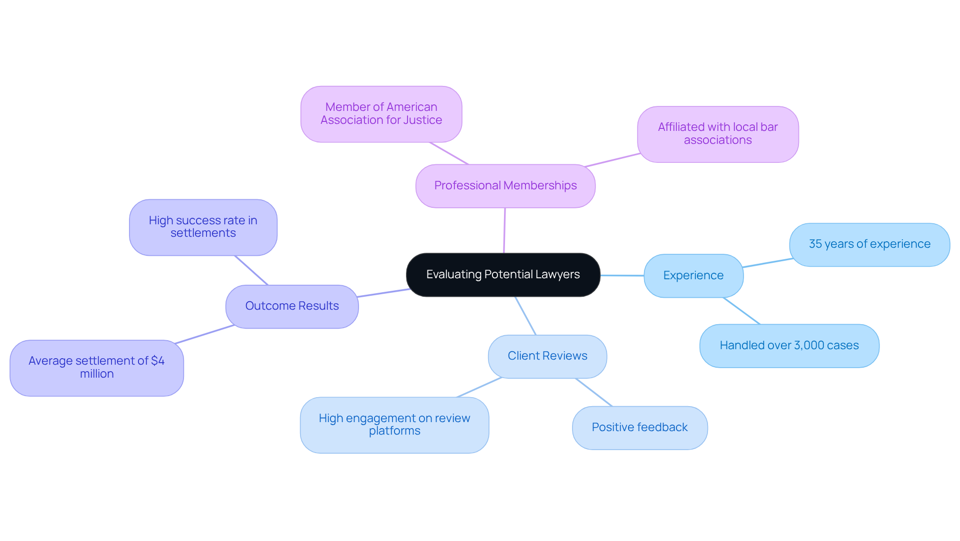 This mindmap helps you visualize the key factors to consider when choosing a lawyer. Each branch represents an important aspect of evaluation, and the sub-branches provide specific details that can guide your decision-making process.