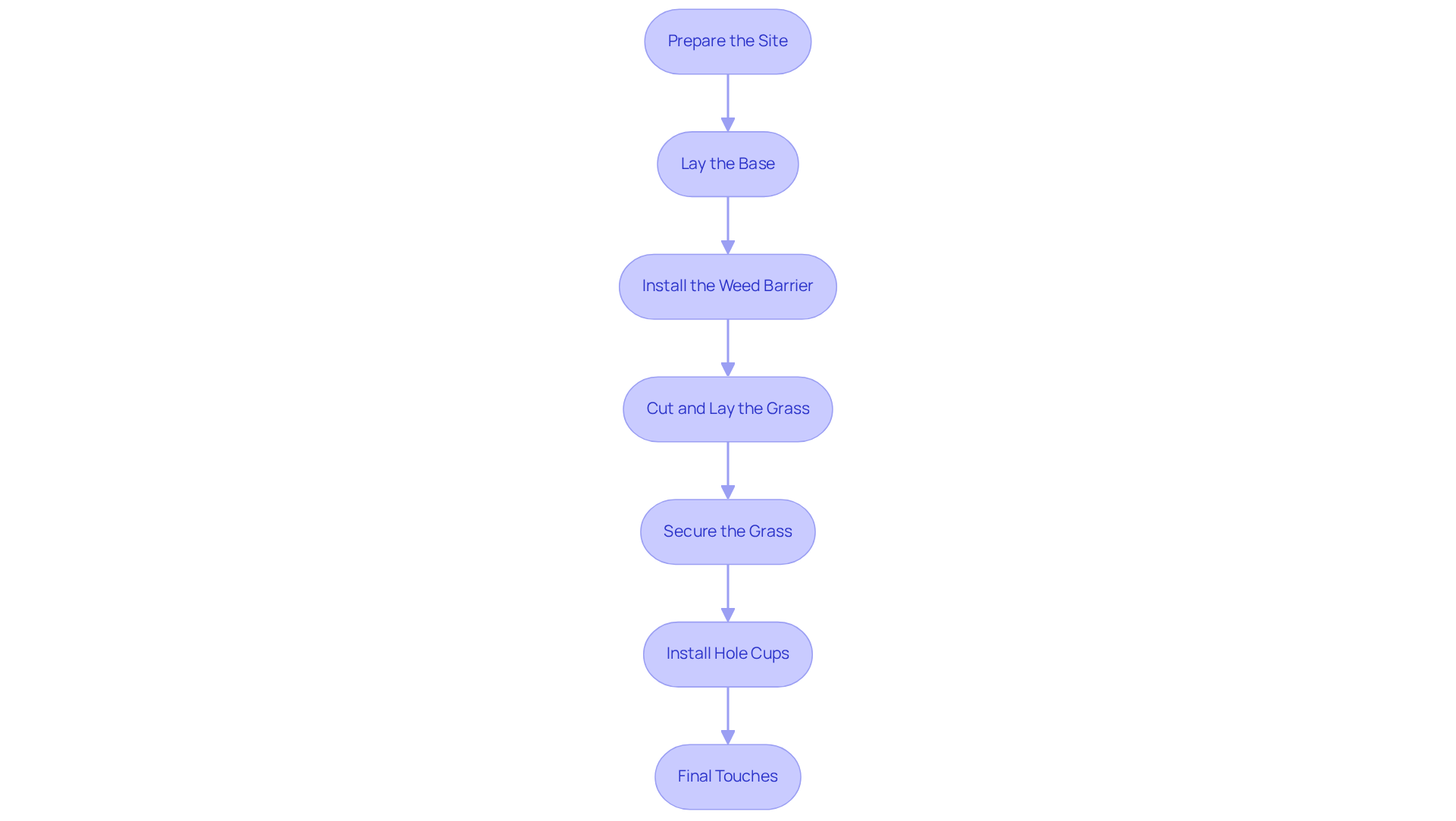 Each box represents a step in the installation process. Follow the arrows to see how to move from one step to the next, ensuring you complete each part for a successful putting green.