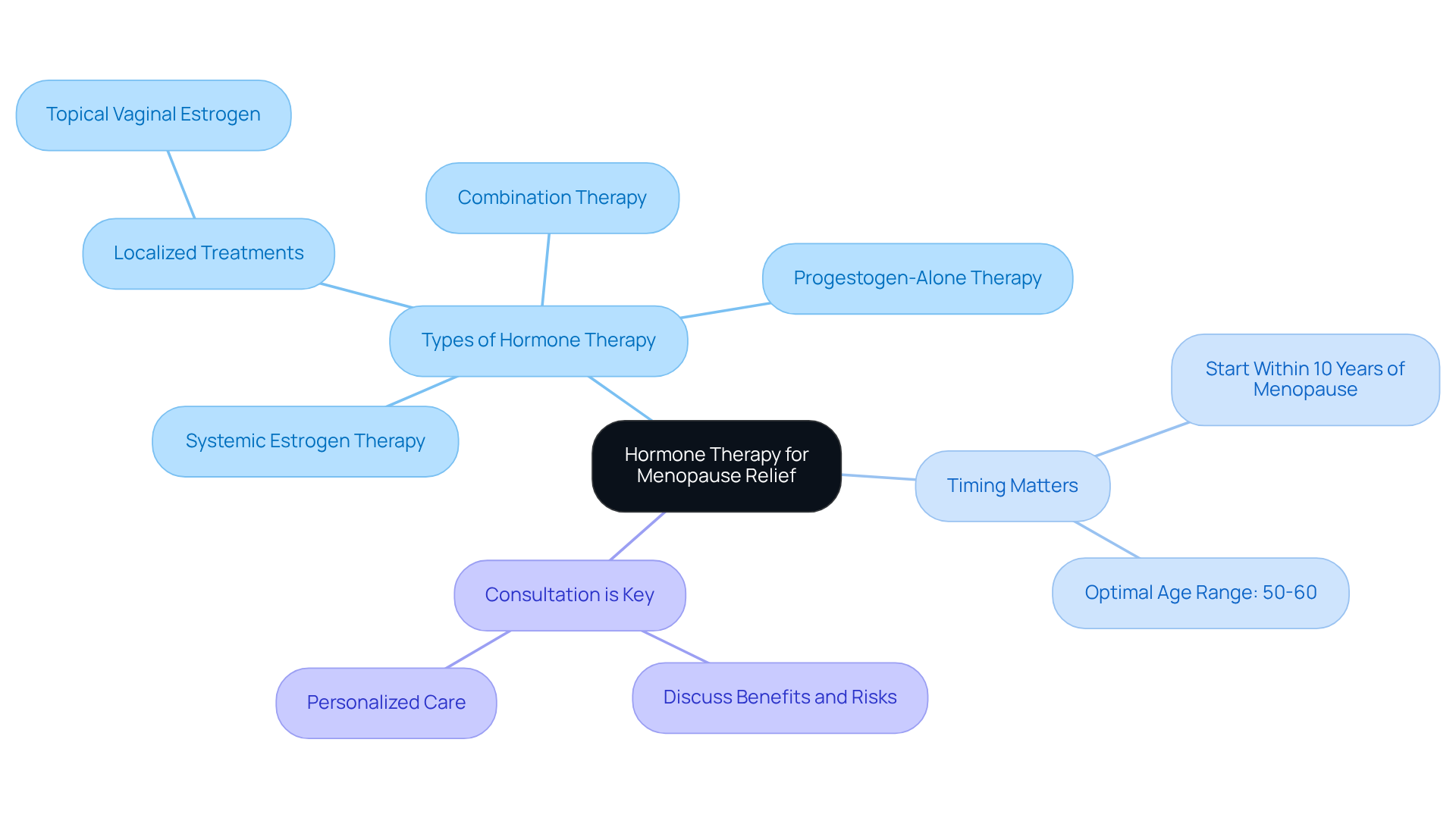 The central node represents hormone therapy, with branches showing key considerations. Each branch highlights important aspects to think about, making it easier to understand the overall picture.