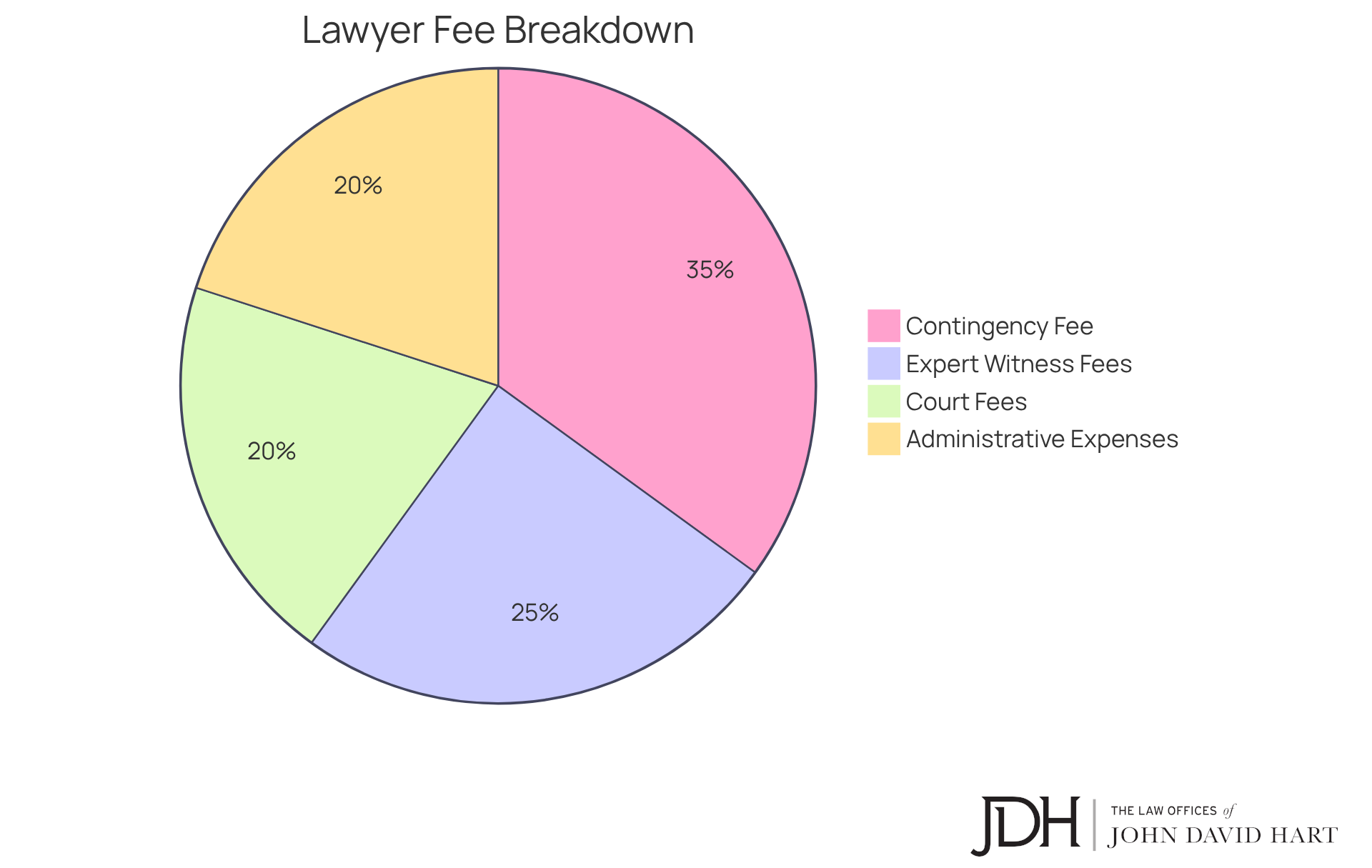 Each segment of the pie chart shows how different costs contribute to your total expenses when hiring a personal injury lawyer. The larger the segment, the more significant that cost is in relation to your settlement.