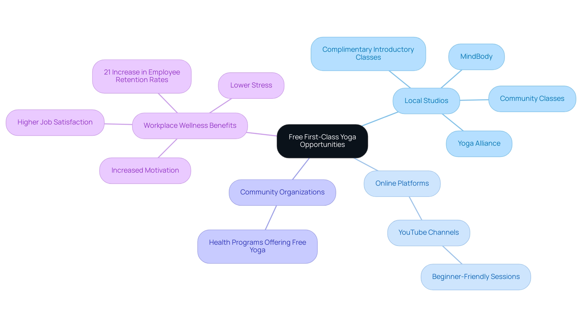 The central node represents the main topic, with branches showing various sources and benefits associated with free first-class yoga opportunities.